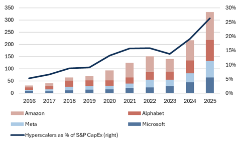 Charts of the week: Artificial Intelligence is Leading a CapEx Boom - Mill Creek Capital Advisors