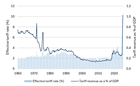Five Charts to Remember 2025 - Mill Creek Capital Advisors